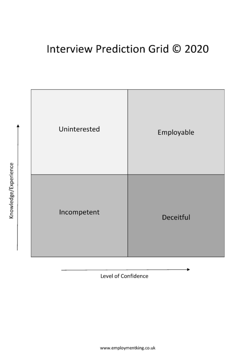 Job Interview Prediction Grid - Job Interview Coaching