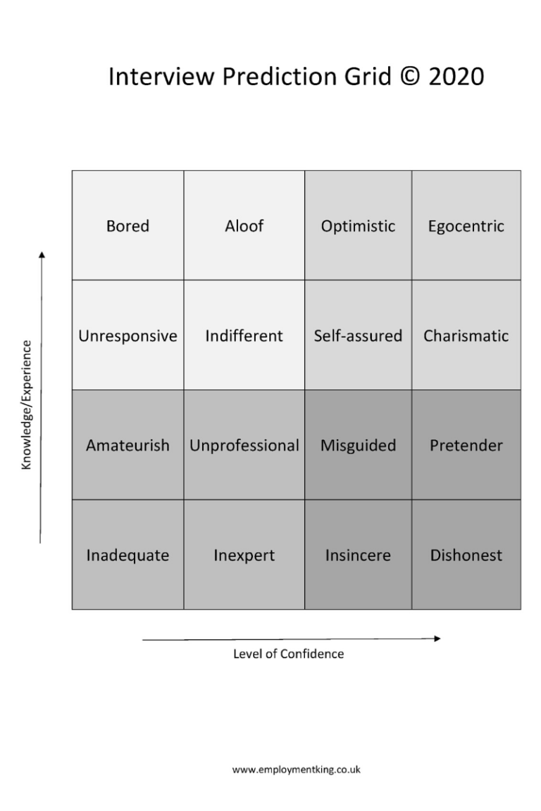 Job Interview Prediction Grid - Job Interview Coaching