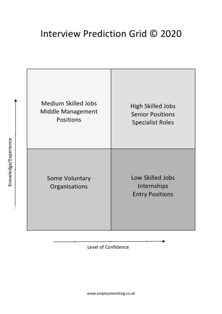 Job Interview Prediction Grid - Job Interview Coaching
