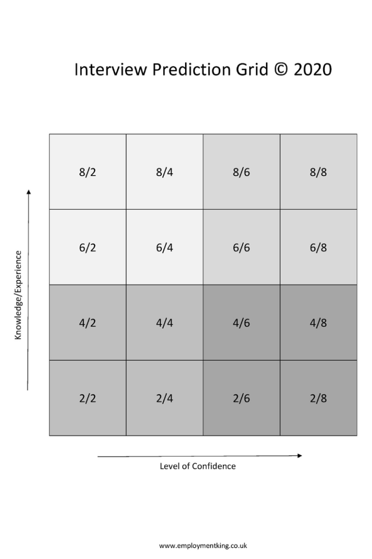 Job Interview Prediction Grid - Job Interview Coaching