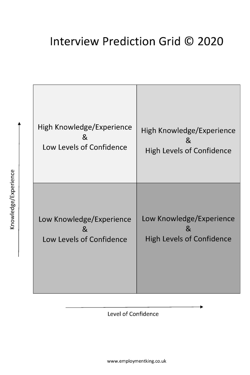 Job Interview Prediction Grid - Job Interview Coaching